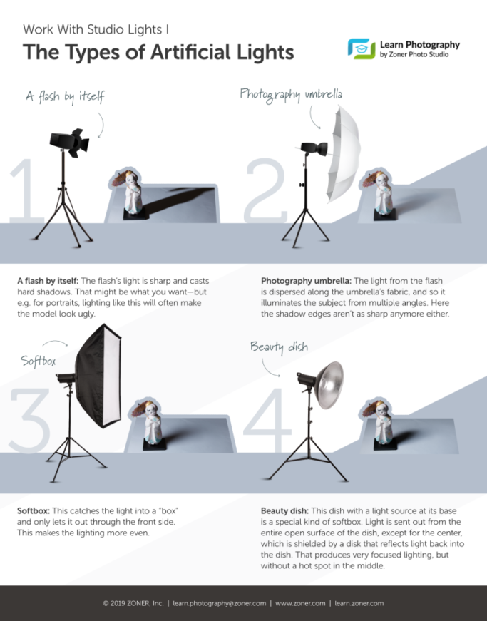 [Infographic] Working With Studio Lights I: Which Light(s) Should You ...